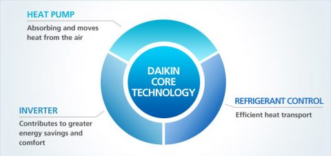 Daikin Applied Asia | Water Cooled Chiller, Air Cooled Chiller, Airside